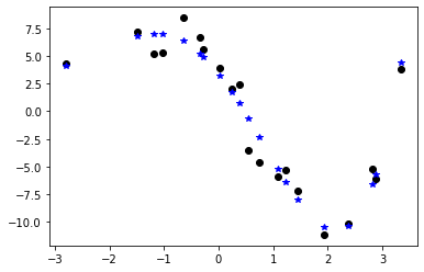 Polynomial Regression From Scratch in Python or Using Scikit learn