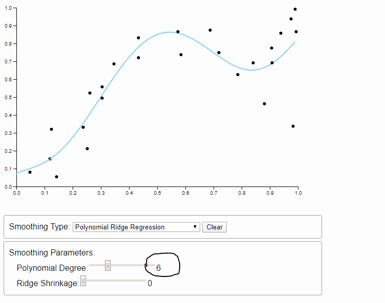Overfitting Problem In Polynomial Regression